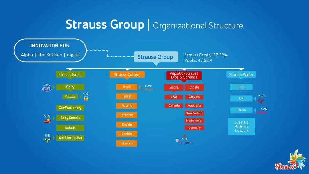 Structure - Strauss Group