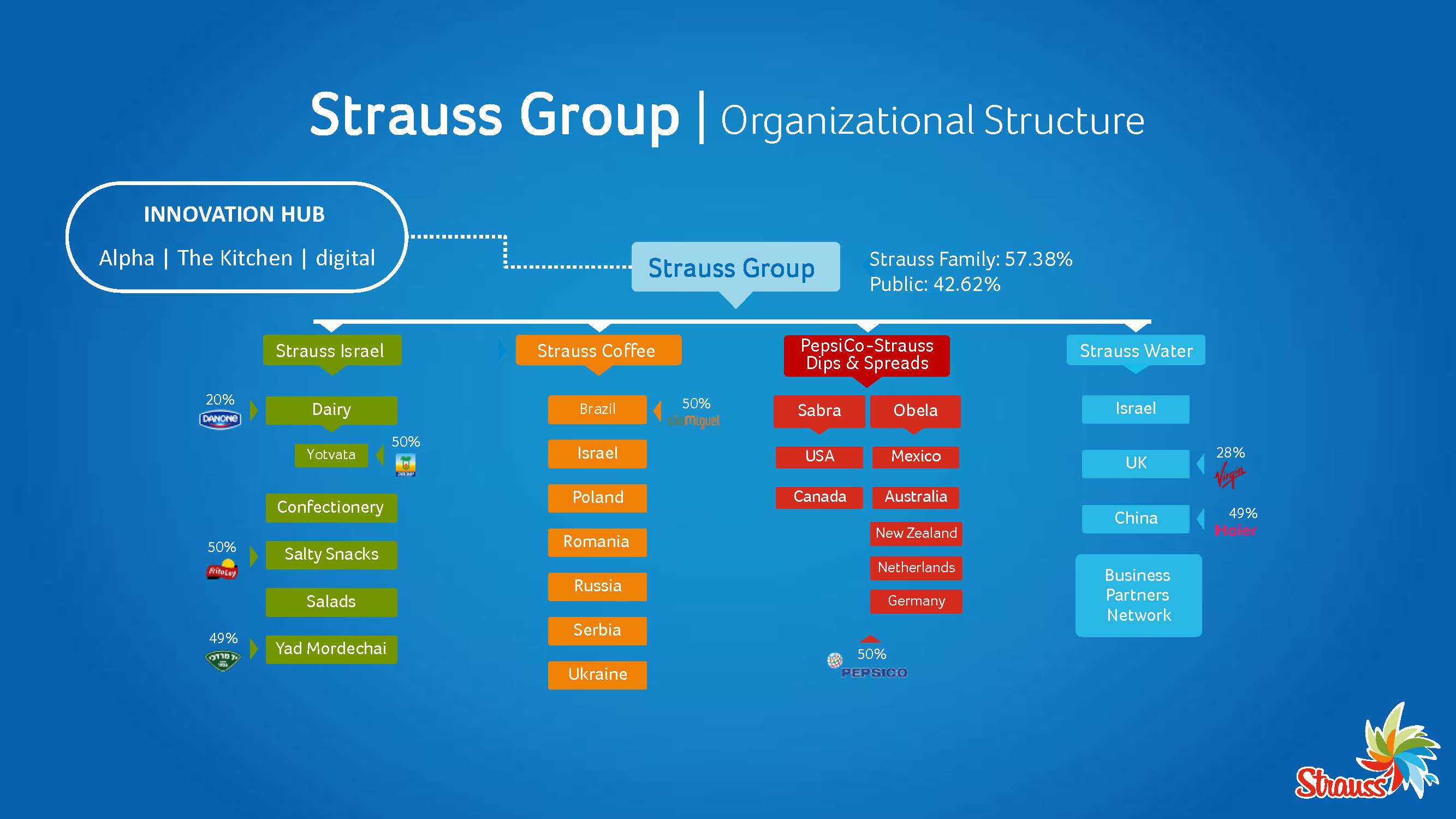 Strauss Corporate Structure