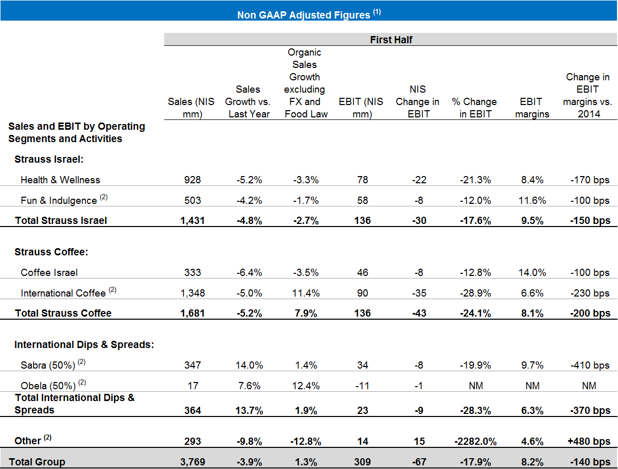 Financial Reports Q2 2015 - Strauss Group
