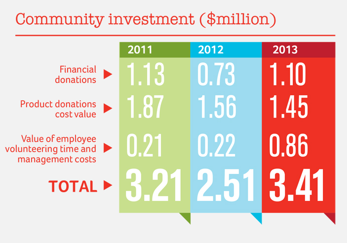 Supporting our community - Strauss Group