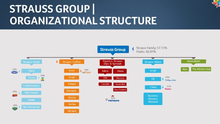 Structure - Strauss Group