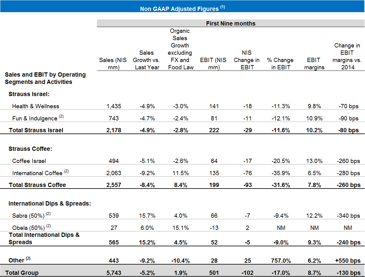 Financial Reports Q3 2015 - Strauss Group
