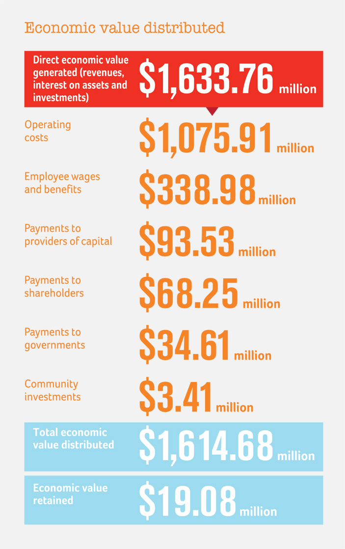 Strauss at a glance - Strauss Group
